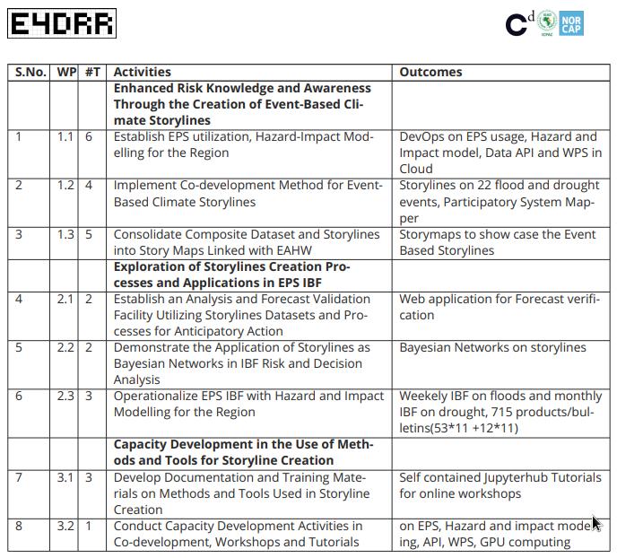 Concept Note- E4DRR | E4DRR